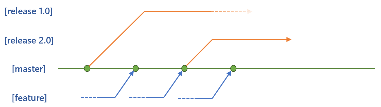 Branching Workflow - CI / CD Part 6 - Never Stop Learning