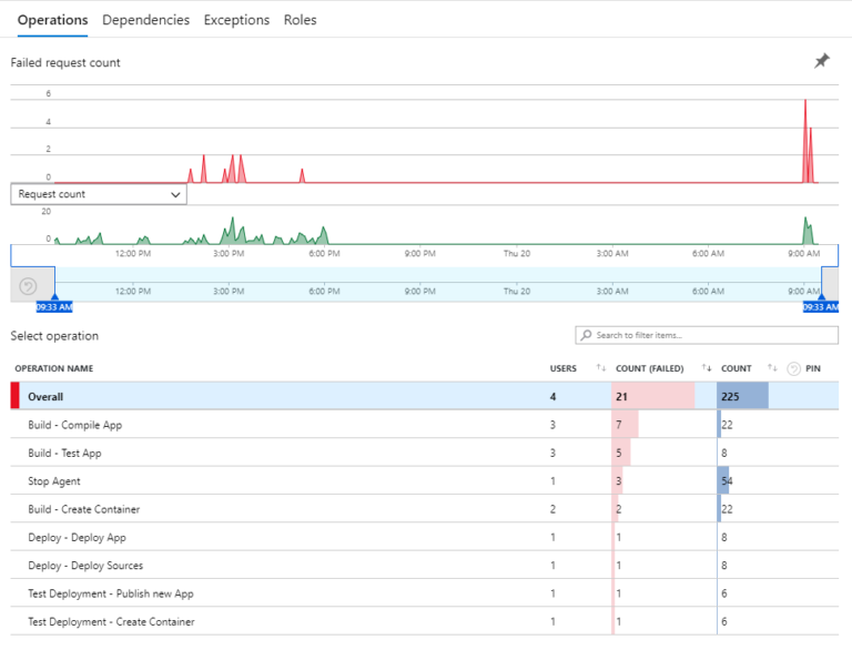 Monitoring Azure DevOps Build Pipelines with Application Insights