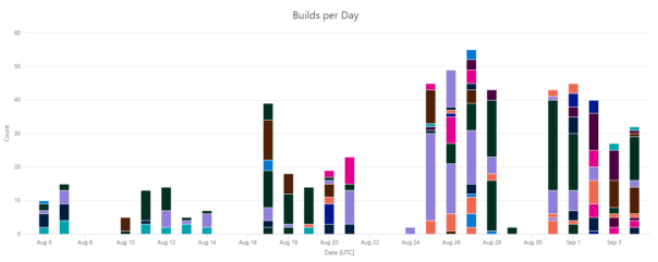 Monitoring Azure DevOps Build Pipelines with Application Insights