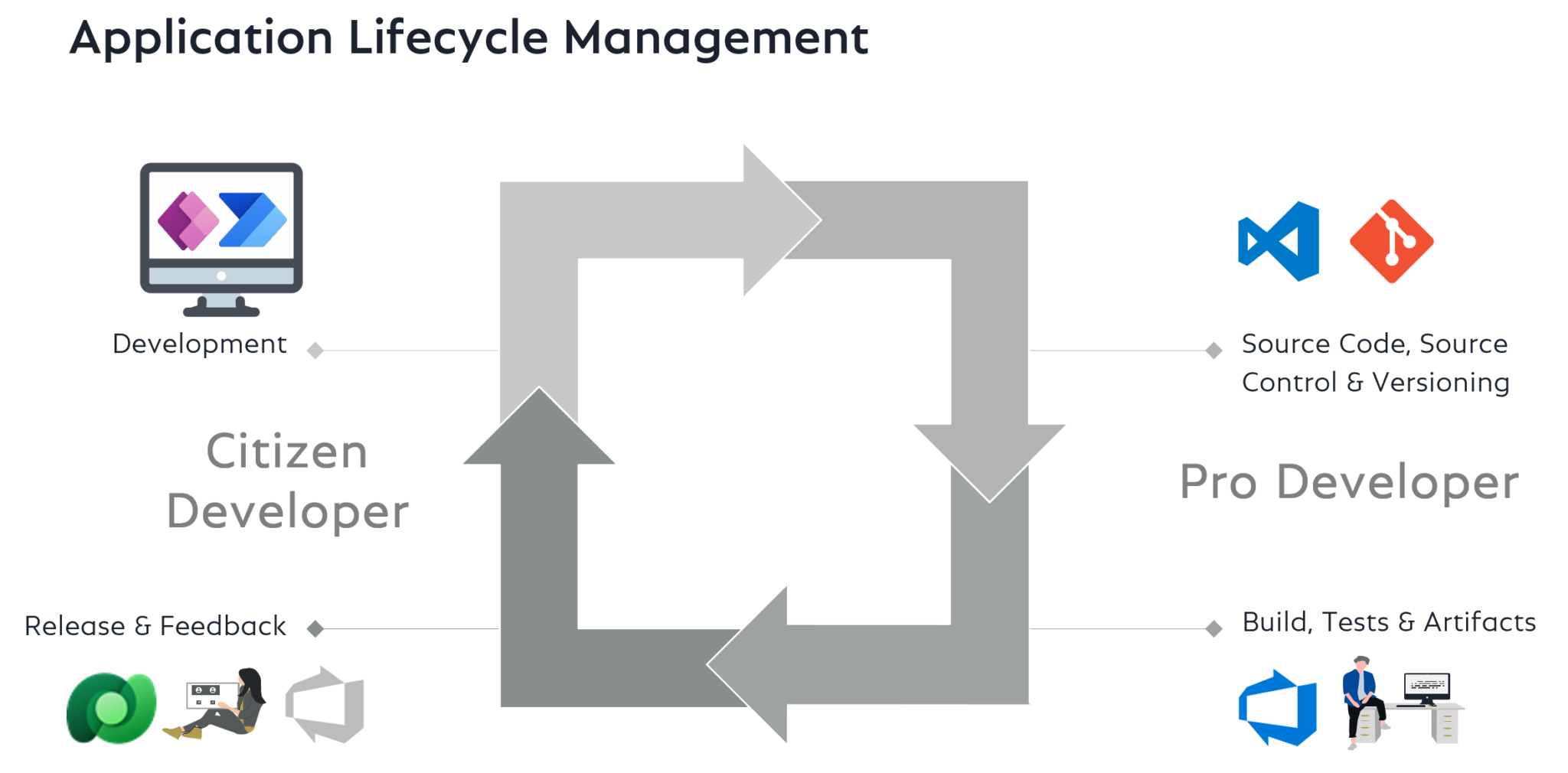 Professional ALM for Citizen Developers