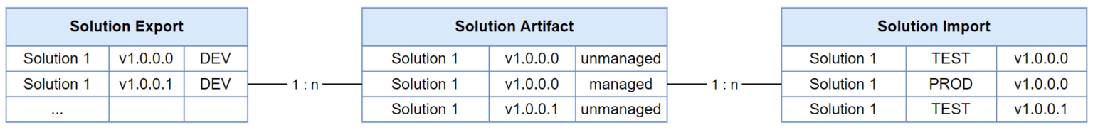 Application Lifecycle Management For Powerapps Citizen Developers