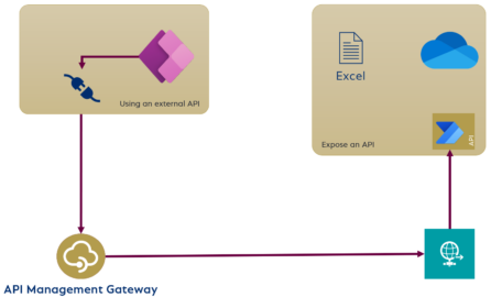 Power Automate Flows as API