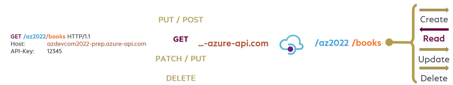Power Automate Flows as API