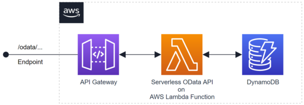 AWS Data in Dataverse with Virtual Table - Part 1