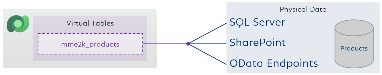 AWS Data in Dataverse with Virtual Table - Part 1