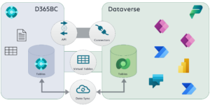 Business Central in Dataverse with Virtual Tables