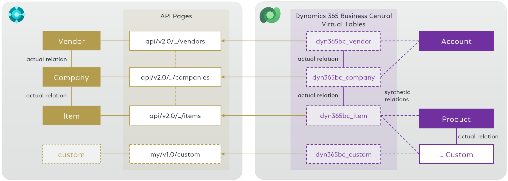 Business Central in Dataverse with Virtual Tables