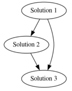 Analyse your Solution Dependencies in Dataverse