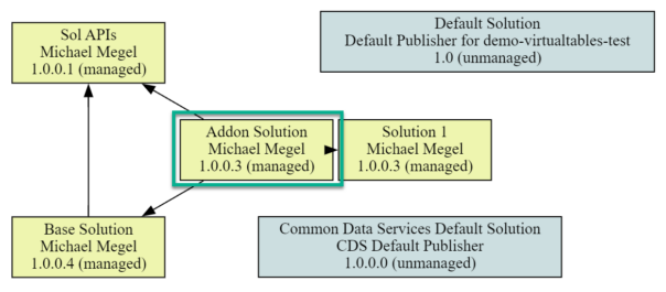 Analyse Your Solution Dependencies In Dataverse