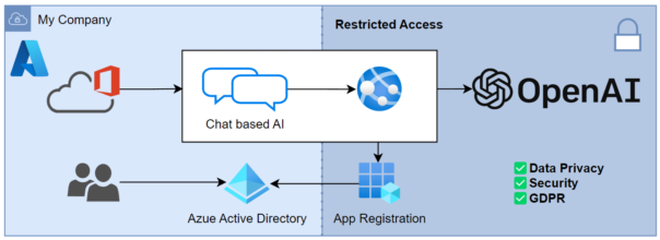 Using Azure OpenAI Chat Completion in Business