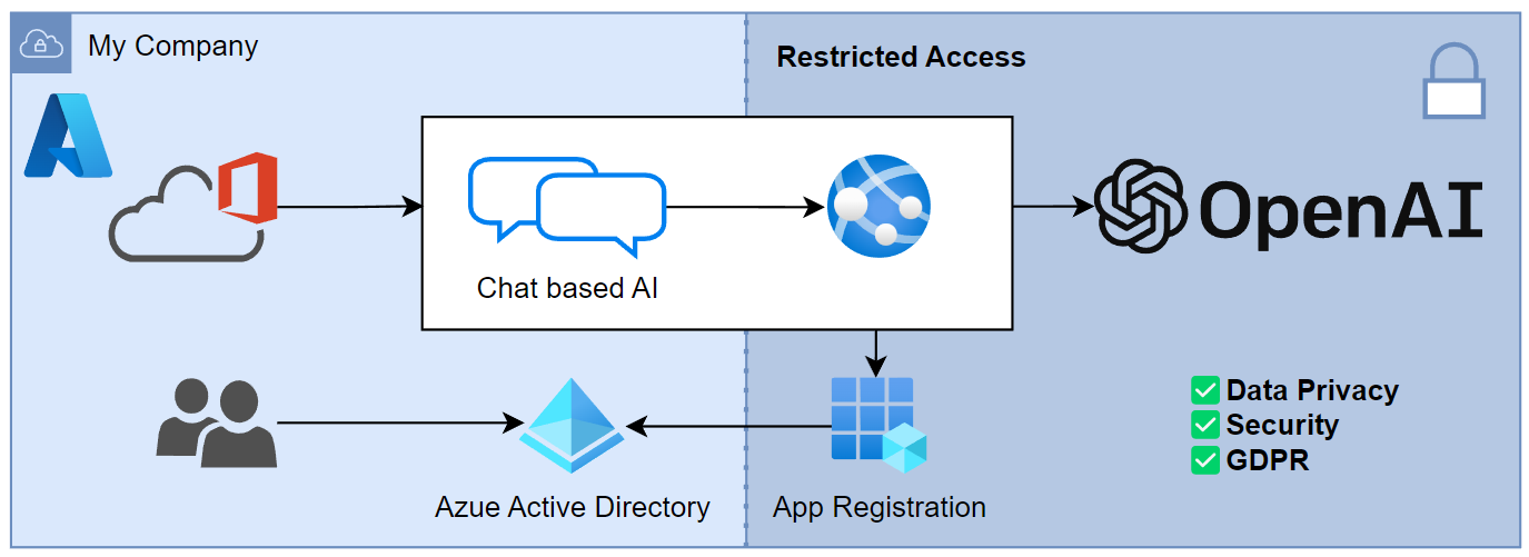 Using Azure OpenAI Chat Completion in Business
