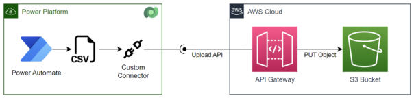 Upload files into AWS S3 Bucket with Power Automate