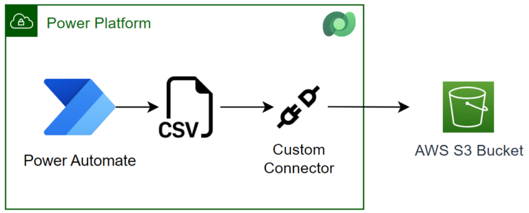 Upload files into AWS S3 Bucket with Power Automate