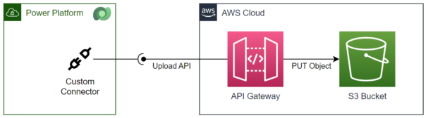 Upload Files Into Aws S3 Bucket With Power Automate