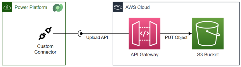 Upload files into AWS S3 Bucket with Power Automate