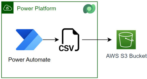 Upload files into AWS S3 Bucket with Power Automate