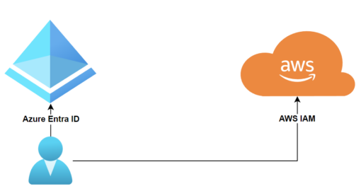 AWS Single Sign-On with Microsoft Entra ID