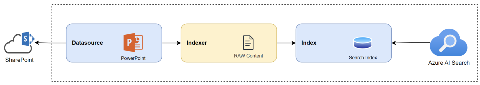 Embedding Vector for Azure AI Search