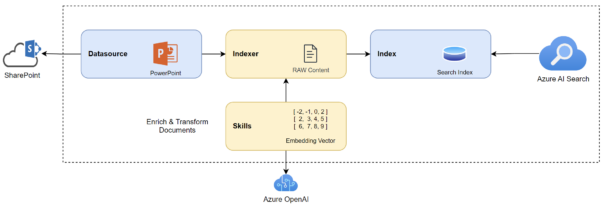 Embedding Vector for Azure AI Search
