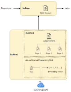 Embedding Vector for Azure AI Search