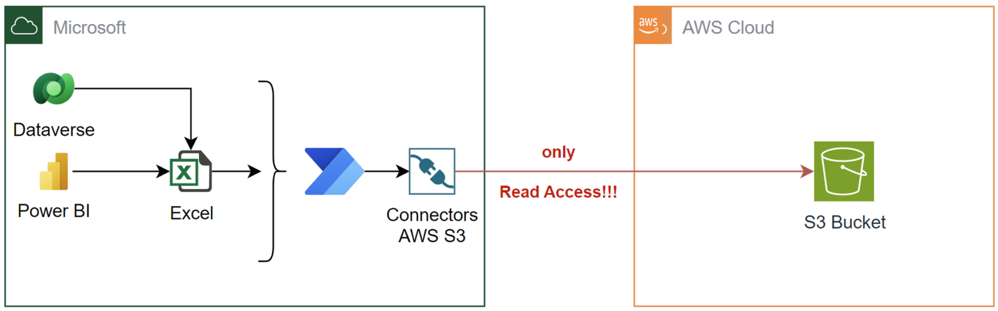 Amazon S3 Bucket (Independent Publisher)