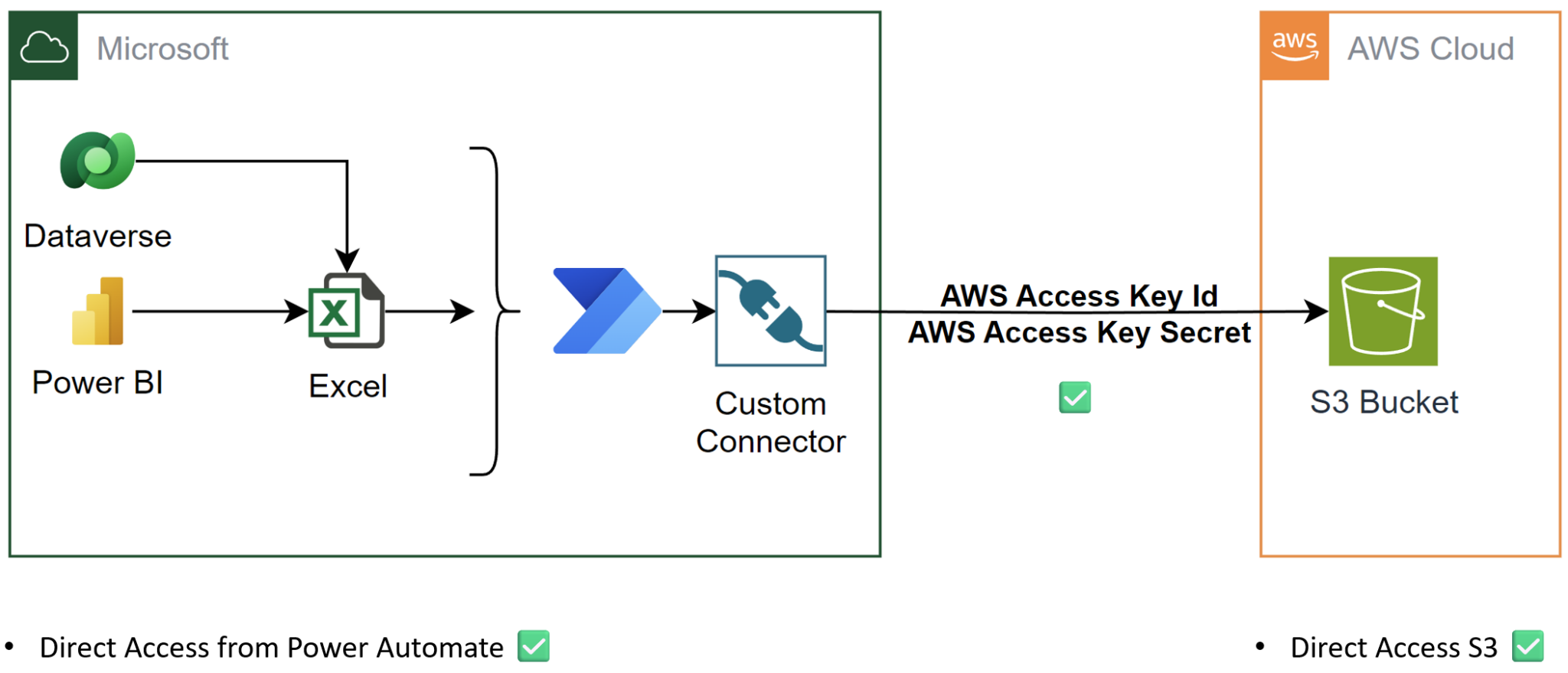 Amazon S3 Bucket (Independent Publisher)