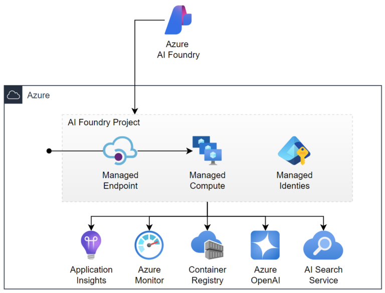 From Azure AI Foundry to Production