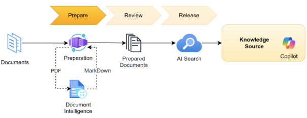 Better RAG - Data Preparation for Copilot - Part 1