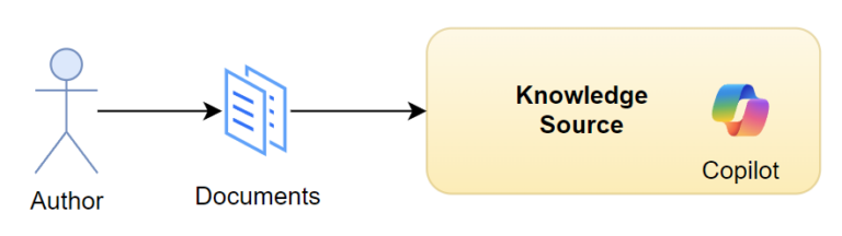 Better RAG - Data Preparation for Copilot - Part 1