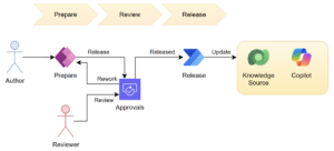 Better RAG - Data Preparation for Copilot - Part 3