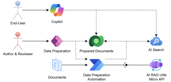 Better RAG - Data Preparation for Copilot - Part 2 - Never Stop Learning
